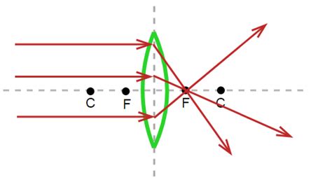 Parallel Light Rays That Are Incident Upon A Converging Lens Quizlet