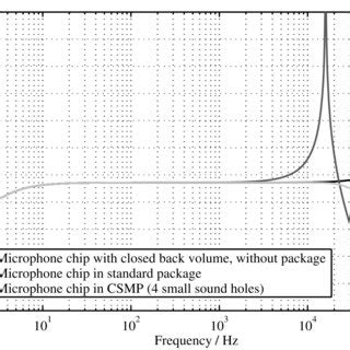 Simulated Frequency Response Of An Unpackaged MEMS A MEMS In A Download Scientific Diagram