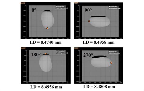 LD Values Of A Particle At Different Orientations Download Scientific Diagram