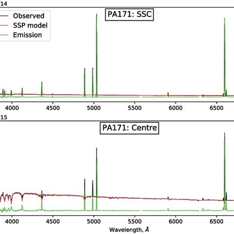 Integrated Spectra Of The Regions SSC Top Panel And Centre
