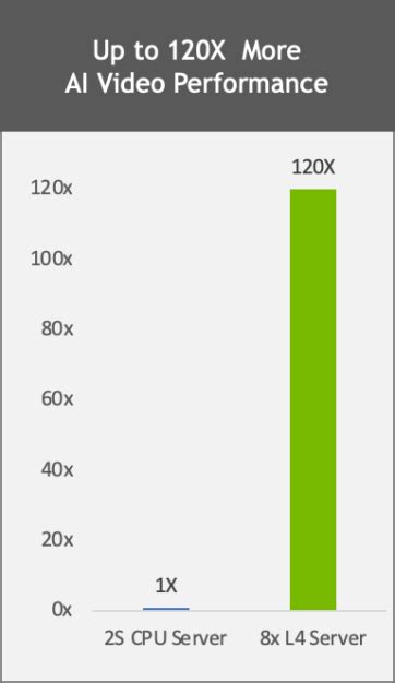 Supercharging Ai Video And Ai Inference Performance With Nvidia L4 Gpus