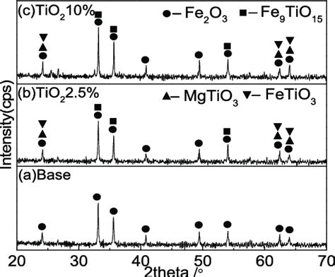 Xrd Patterns Of Tio2 Pellets Download Scientific Diagram