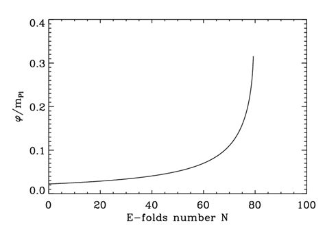 Typical Evolution Of The Scalar Field ϕ According To Eq 148 In The
