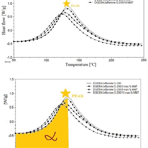 Dsc Curves Of The Curing At The Heating Rate 10 °c Min 20 Download