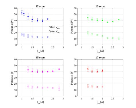 5 Anode And Keeper Current Voltage Characteristics At Different Flow