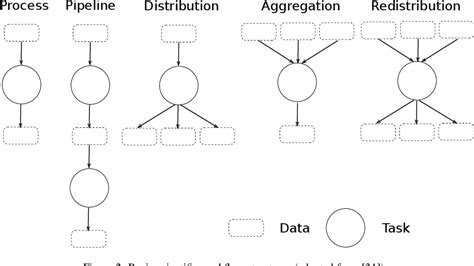 Figure 2 From Reinforcement Learning Based Autoscaling Of Workflows In The Cloud A Survey