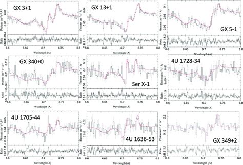 Unfolded Spectra Black With The Final Model Fits Red For All Survey