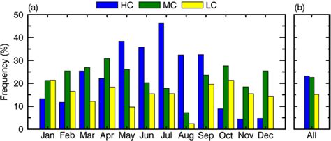 A Monthly And B Whole Year Occurrence Frequencies Of Bule High