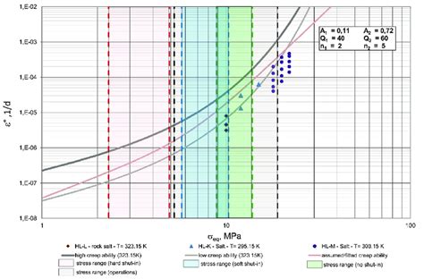 Steady State Creep Rates Vs Equivalent Stress Calibrated Assumed