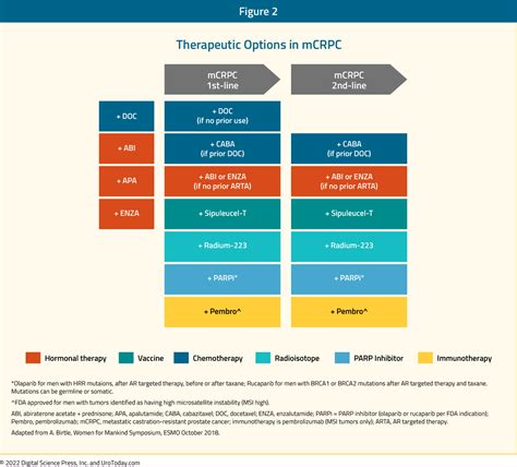 The Current Landscape Of Metastatic Castration Resistant Prostate