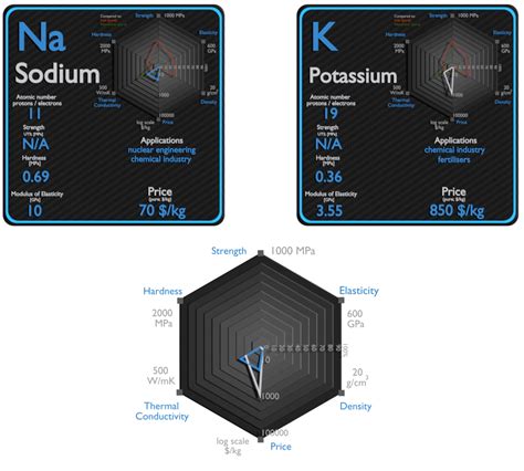Sodium And Potassium Comparison Properties Material Properties