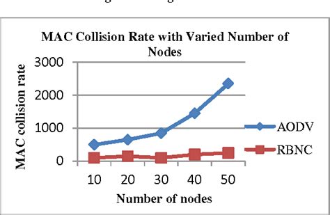 Figure 8 From Rebroadcasting Neighbour Coverage Routing Protocol In