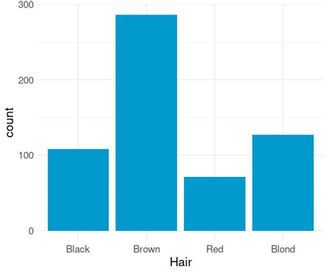 visualizing proportions