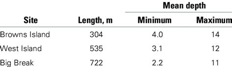 Mean Transect Length And Mean Of Maximum And Minimum Depth Along
