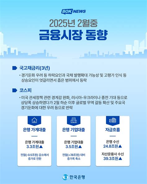 한국은행 2025년 2월중 금융시장 동향 국고채금리3년는 경기둔화 우려 등 하락요인과 국채 발행확대 가능성 및 고평가