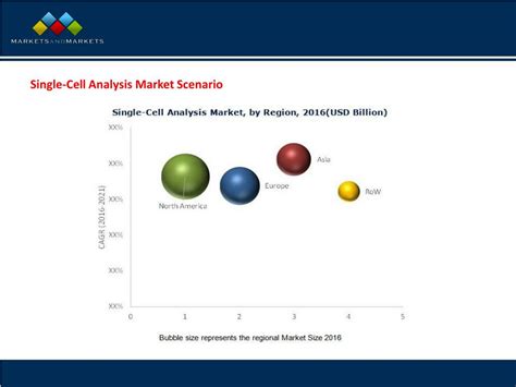 Ppt Single Cell Analysis Market By Product Application And Cell Type