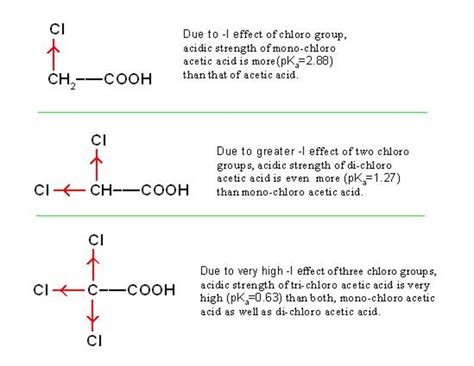 Inductive Effect And Field Effect In Organic Chemistry
