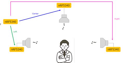 Nrf5340 Audio Dk I Want To Set To Audio Demo To 3ch Sink Nordic Qanda