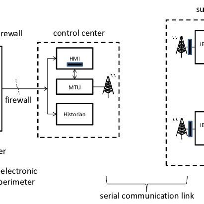 Electric Transmission SCADA Control System The Communication Link In