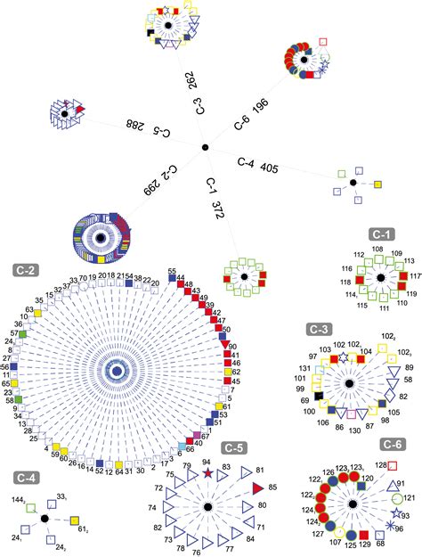 Genomic Signal Processing For DNA Sequence Clustering PeerJ