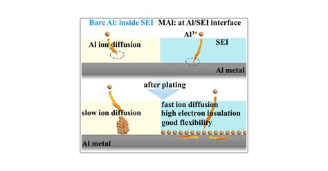 Mxene Based Mixed Conductor Interphase For Dendrite Free Flexible Al