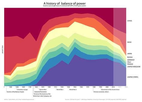 Range Area Chart Data Viz Project