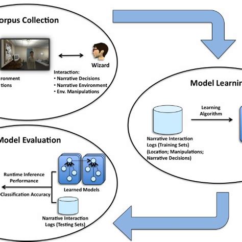 Data Driven Framework For Modeling Director Agents Download