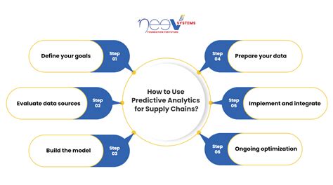 Predictive Analytics In Manufacturing Smarter Supply Chains With Neev