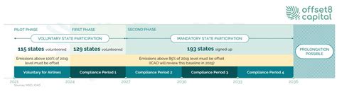 Corsia Implementation Guide Carbon Offsetting For Aviation