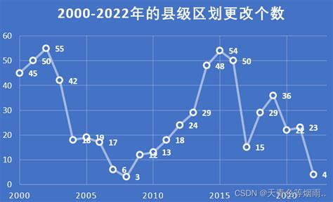 最新全国行政区划矢量数据全国行政中心矢量数据csdn Csdn博客
