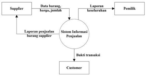Belajar Bersama Sistem Informasi Pada Penjualan Barang