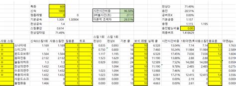 로스트아크 인벤 선각자 진군 어떤게 더 좋은 옵션일까 계산해보기 로스트아크 인벤 바드 게시판