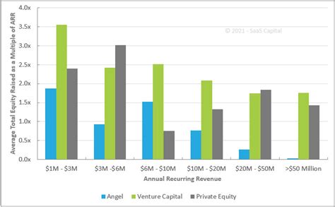 How Much Money Do Private SaaS Companies Raise SaaS Capital