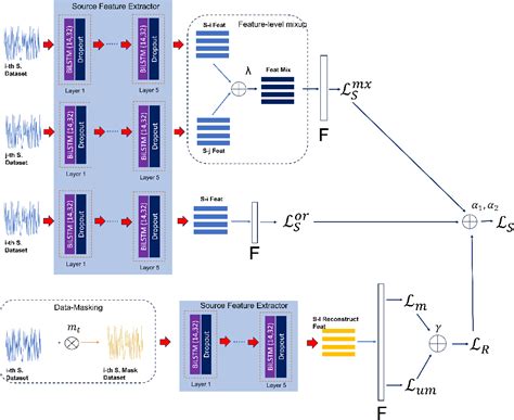 Figure 2 From Mixup Domain Adaptations For Dynamic Remaining Useful