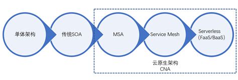 云原生实践系列：概述 Infoq 写作平台