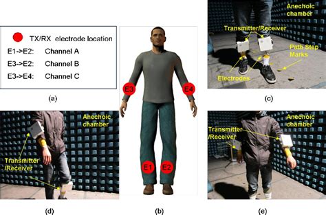Figure 1 From Dynamic Propagation Channel Characterization And Modeling For Human Body