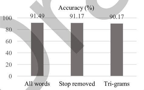 Performance Comparison Between Different Feature Selection Download Scientific Diagram