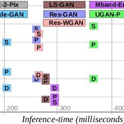 Improved Performance For Object Detection Saliency Prediction And