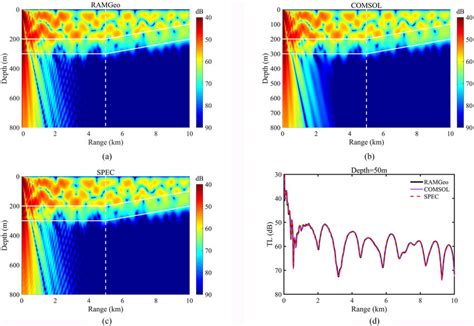 Sound Fields Of The Multilayer Parallel Waveguide F ¼ 25 Hz Z S ¼ 50