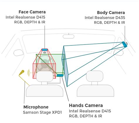 1 DMD Camera Setup For Both Real Car And Simulator Scenarios Source