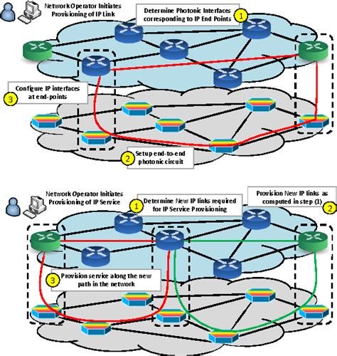 Figure 2 From Bridging The Interoperability Gap Between The Internet And Optical Network