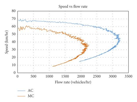 Traffic Flow Fundamental Diagrams For 100 Ac And Mc Download Scientific Diagram