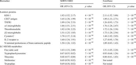 Associations Of Each Biomarker Considered Separately With Rapid