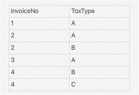Sql Server Sql Select Unique Combinations Of Rows For Other Column