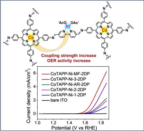 Regulating The Synergistic Effect In Bimetallic Two‐dimensional Polymer