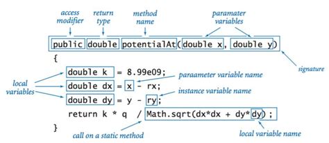 Anatomy Of An Instance Method Java Programming Tutorials Basic