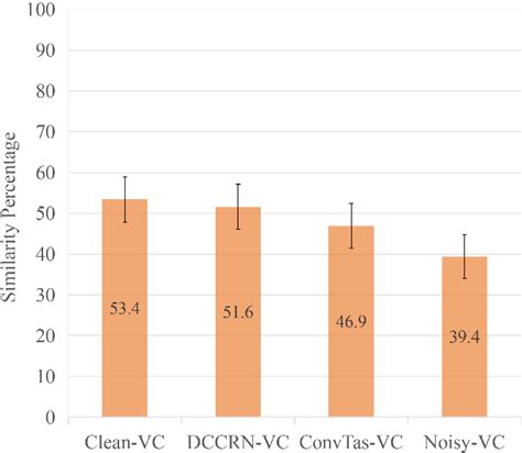 Noisy To Noisy Voice Conversion Framework With Denoising Model Paper