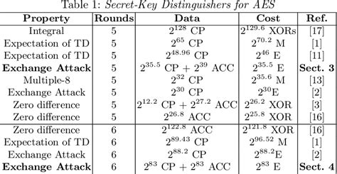 table 1 from a key independent distinguisher for 6 round aes in an