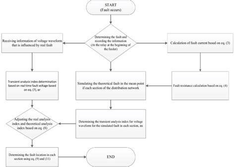Shows The Flowchart Of The Proposed Method The Flowchart States That Download Scientific