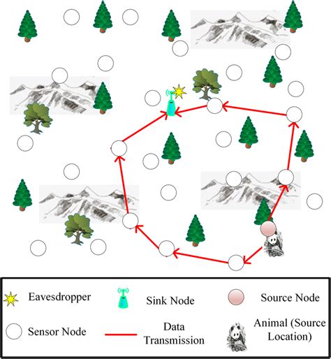 Habitat Monitoring Example In Source Location Privacy Where The Download Scientific Diagram
